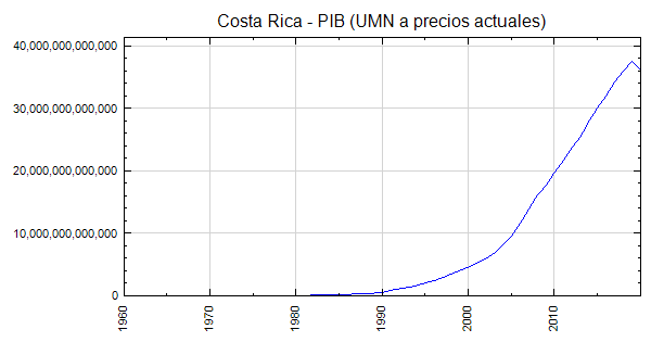 Costa Rica - PIB (UMN a precios actuales)