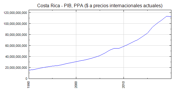 Costa Rica - PIB, PPA ($ a precios internacionales actuales)