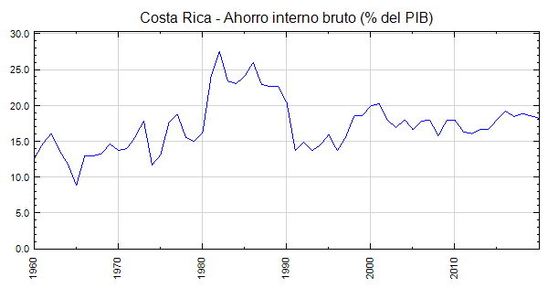 Costa Rica - Ahorro interno bruto (% del PIB)