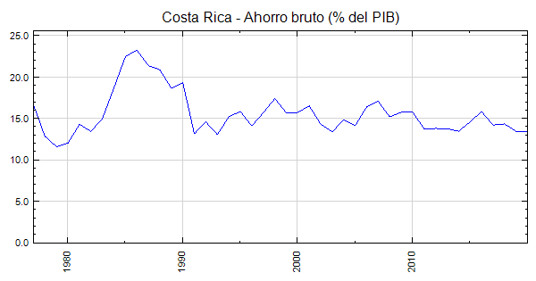 Costa Rica - Ahorro bruto (% del PIB)