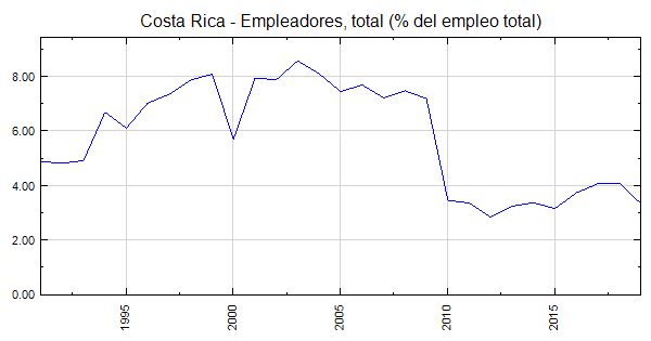 Costa Rica - Empleadores, total (% del empleo total)