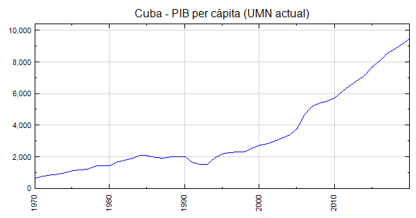 Cuba - PIB per cápita (UMN actual)