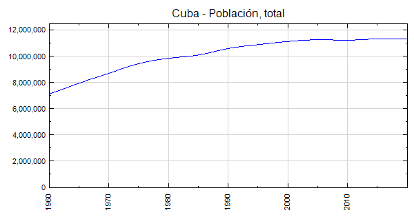 Cuba - Población, total