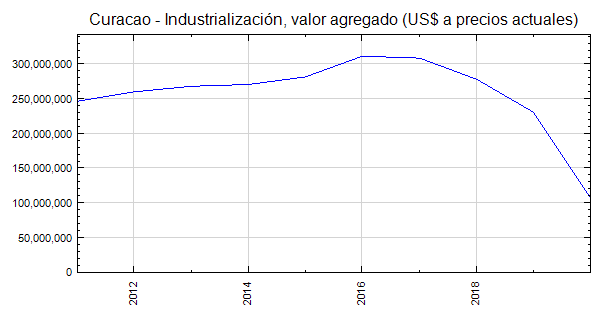 Curacao - Industrialización, valor agregado (US$ a precios actuales)
