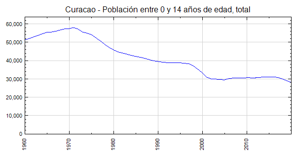 Curacao - Población entre 0 y 14 años de edad, total
