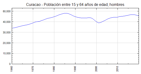 Curacao - Población entre 15 y 64 años de edad, hombres