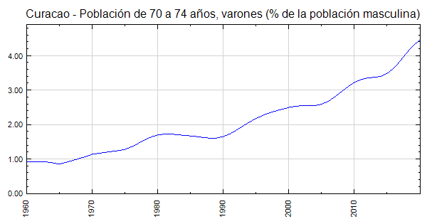 Curacao - Población de 70 a 74 años, varones (% de la población masculina)