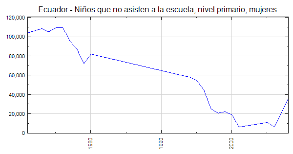 Ecuador - Niños que no asisten a la escuela, nivel primario, mujeres