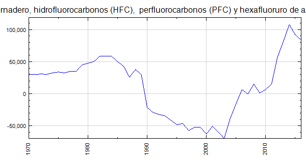 El mundo árabe - Otras emisiones de gases de efecto invernadero ...
