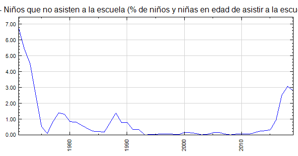 España - Niños que no asisten a la escuela (% de niños y niñas en edad ...