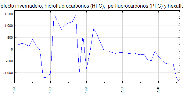 Ex República Yugoslava de Macedonia - Otras emisiones de gases de ...