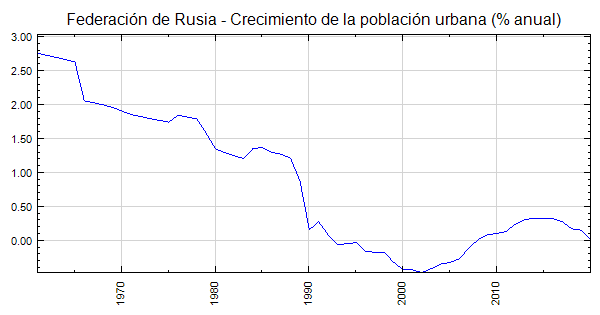 Federación de Rusia - Crecimiento de la población urbana (% anual)