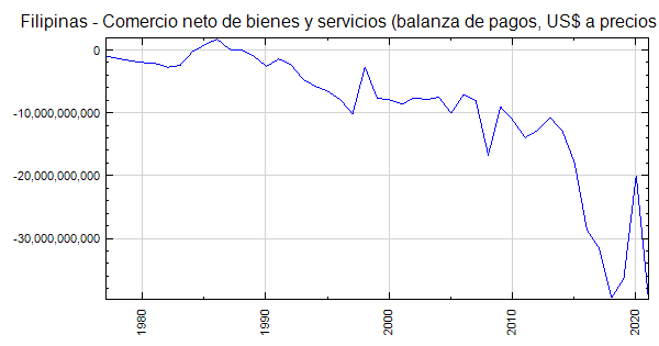 Filipinas - Comercio neto de bienes y servicios (balanza de pagos, US ...