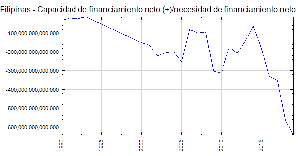 Filipinas - Capacidad de financiamiento neto (+)/necesidad de ...