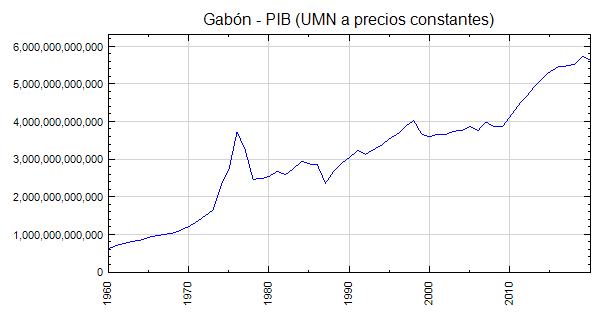 Gabón - PIB (UMN a precios constantes)