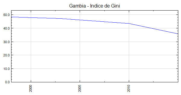 Gambia - Indice de Gini