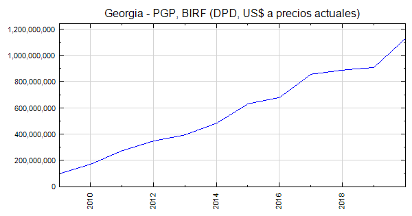 Georgia - PGP, BIRF (DPD, US$ a precios actuales)