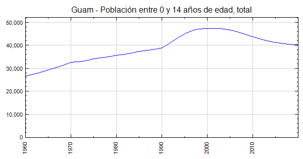 Guam - Población entre 0 y 14 años de edad, total