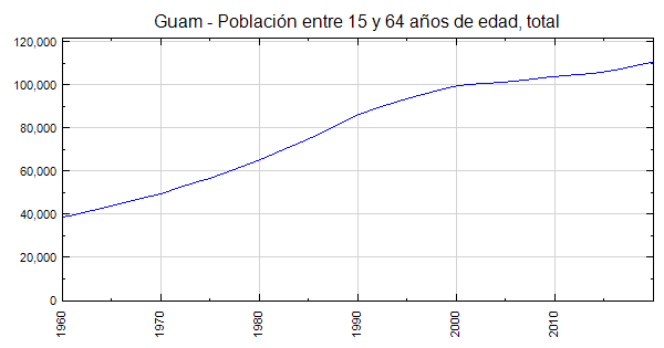 Guam - Población entre 15 y 64 años de edad, total