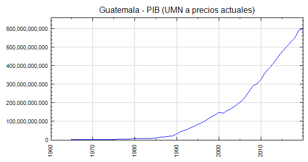 Guatemala - PIB (UMN a precios actuales)