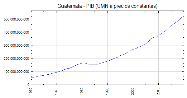 Guatemala - PIB (UMN a precios constantes)