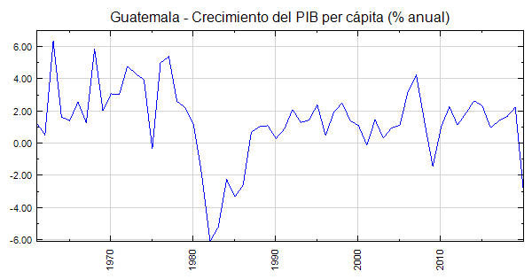 Guatemala - Crecimiento del PIB per cápita (% anual)