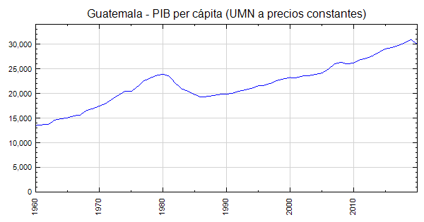 Guatemala - PIB per cápita (UMN a precios constantes)