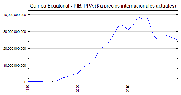Guinea Ecuatorial - PIB, PPA ($ a precios internacionales actuales)