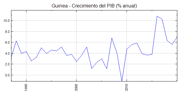 Guinea - Crecimiento del PIB (% anual)