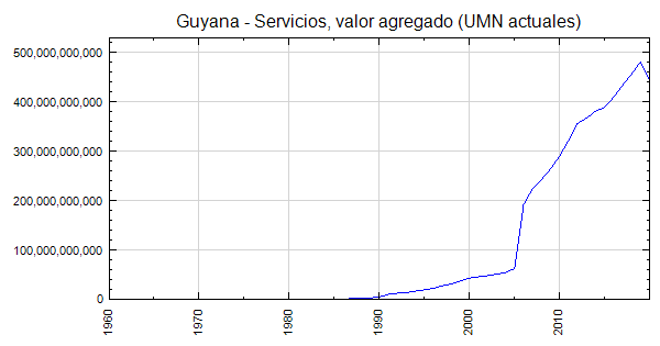 Guyana - Servicios, valor agregado (UMN actuales)