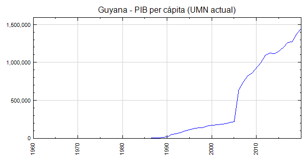 Guyana - PIB per cápita (UMN actual)