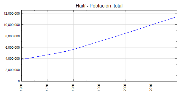 Haití - Población, total
