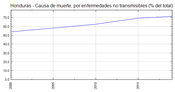 Honduras - Causa de muerte, por enfermedades no transmisibles (% del total)