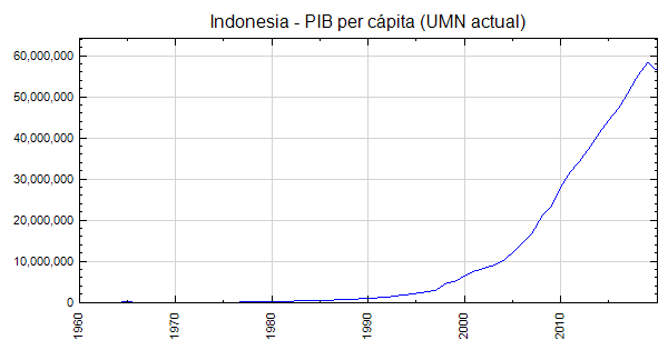 Indonesia - PIB per cápita (UMN actual)