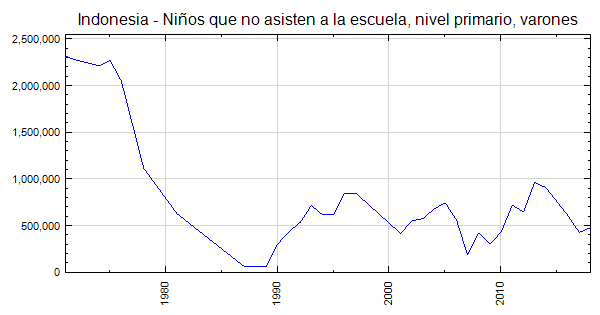 Indonesia - Niños que no asisten a la escuela, nivel primario, varones