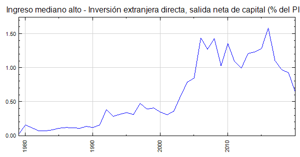 Ingreso mediano alto - Inversión extranjera directa, salida neta de ...
