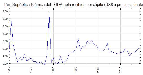 Irán, República Islámica del - ODA neta recibida per cápita (US$ a ...