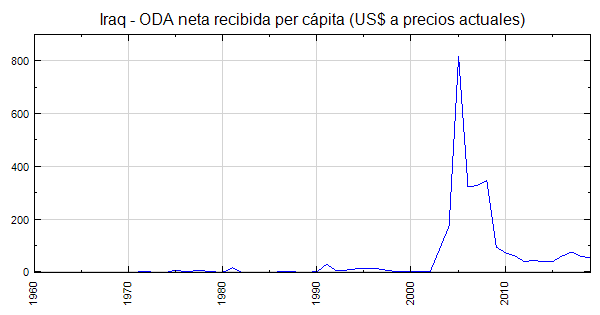 Iraq - ODA neta recibida per cápita (US$ a precios actuales)