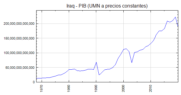 Iraq - PIB (UMN a precios constantes)