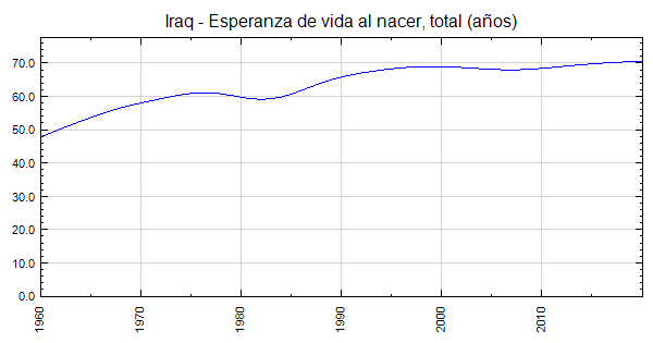 Iraq - Esperanza de vida al nacer, total (años)