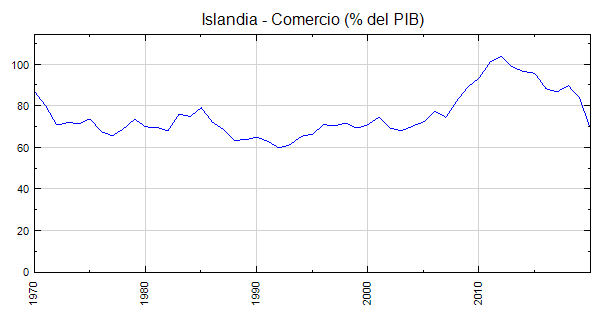 Islandia - Comercio (% del PIB)