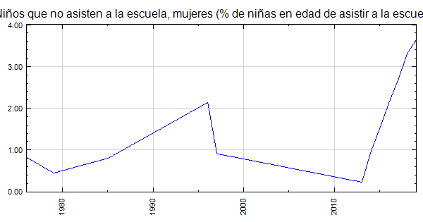 Italia - Niños que no asisten a la escuela, mujeres (% de niñas en edad ...
