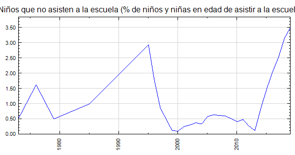 Italia - Niños que no asisten a la escuela (% de niños y niñas en edad ...