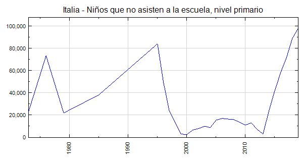 Italia - Niños que no asisten a la escuela, nivel primario