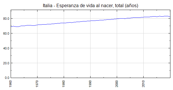 Italia - Esperanza de vida al nacer, total (años)