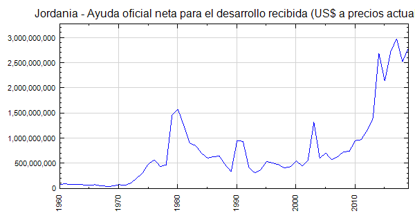 Jordania - Ayuda oficial neta para el desarrollo recibida (US$ a ...