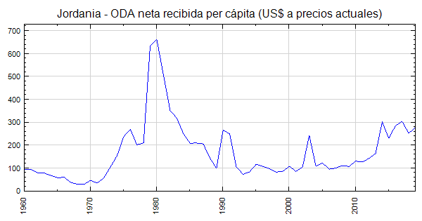 Jordania - ODA neta recibida per cápita (US$ a precios actuales)