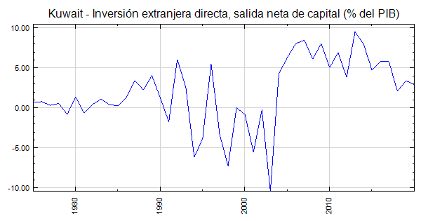 Kuwait - Inversión extranjera directa, salida neta de capital (% del PIB)