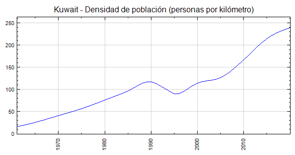 Kuwait - Densidad de población (personas por kilómetro)
