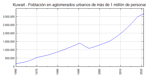 Kuwait - Población en aglomerados urbanos de más de 1 millón de personas